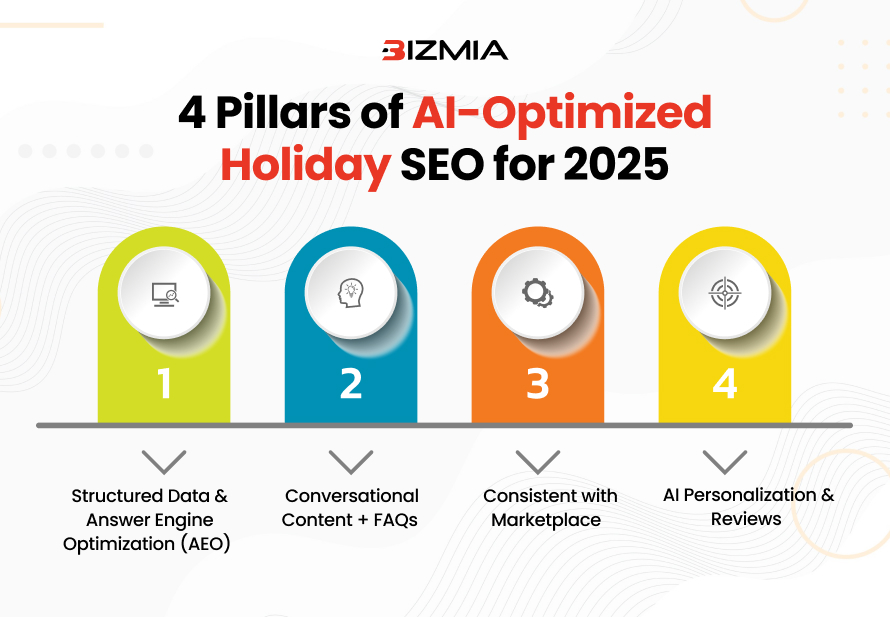 AI search and holiday SEO in 2025: Best tips for retailers