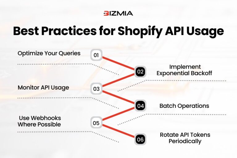 Shopify API explained (2026): Types, access, & best practices